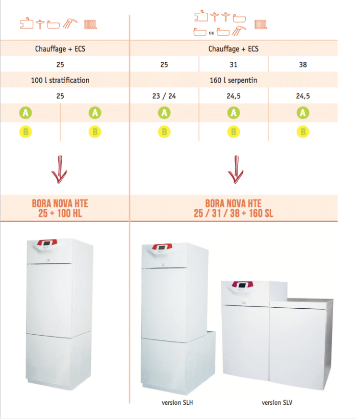 Chaudière fioul BORA NOVA HTE mixte Chappee - zen chaudière ...